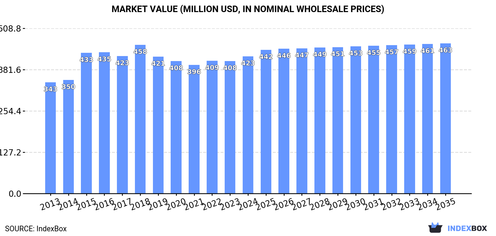 Market Value (million USD, nominal wholesale prices)