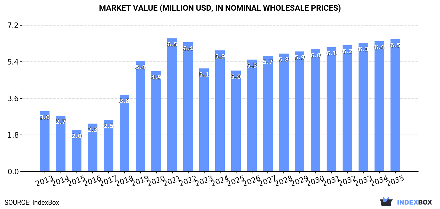 Market Value (million USD, nominal wholesale prices)