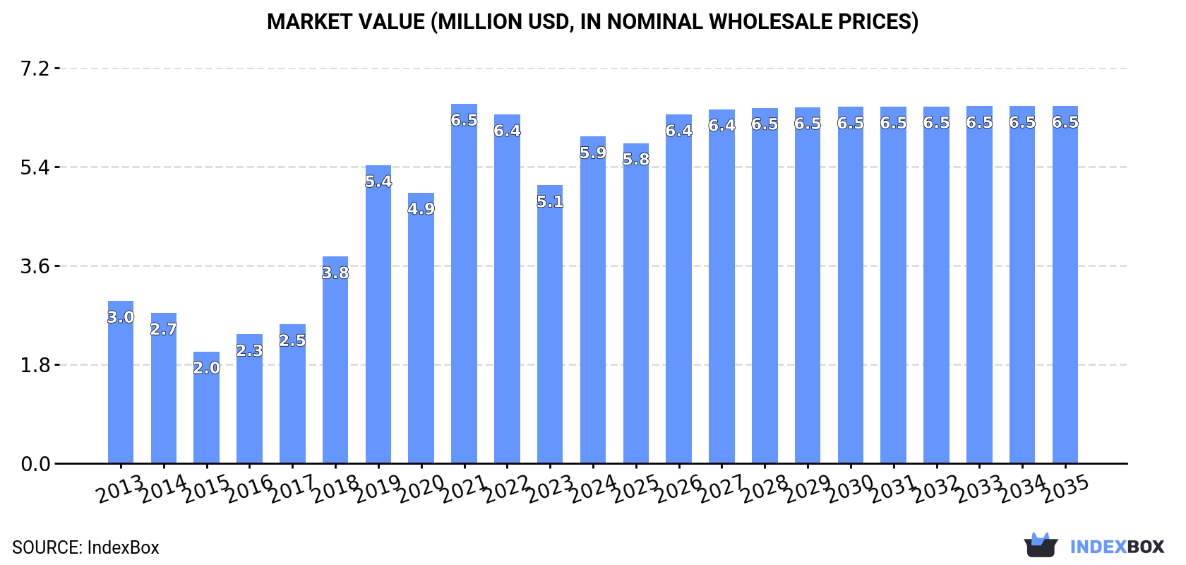 Market Value (million USD, nominal wholesale prices)