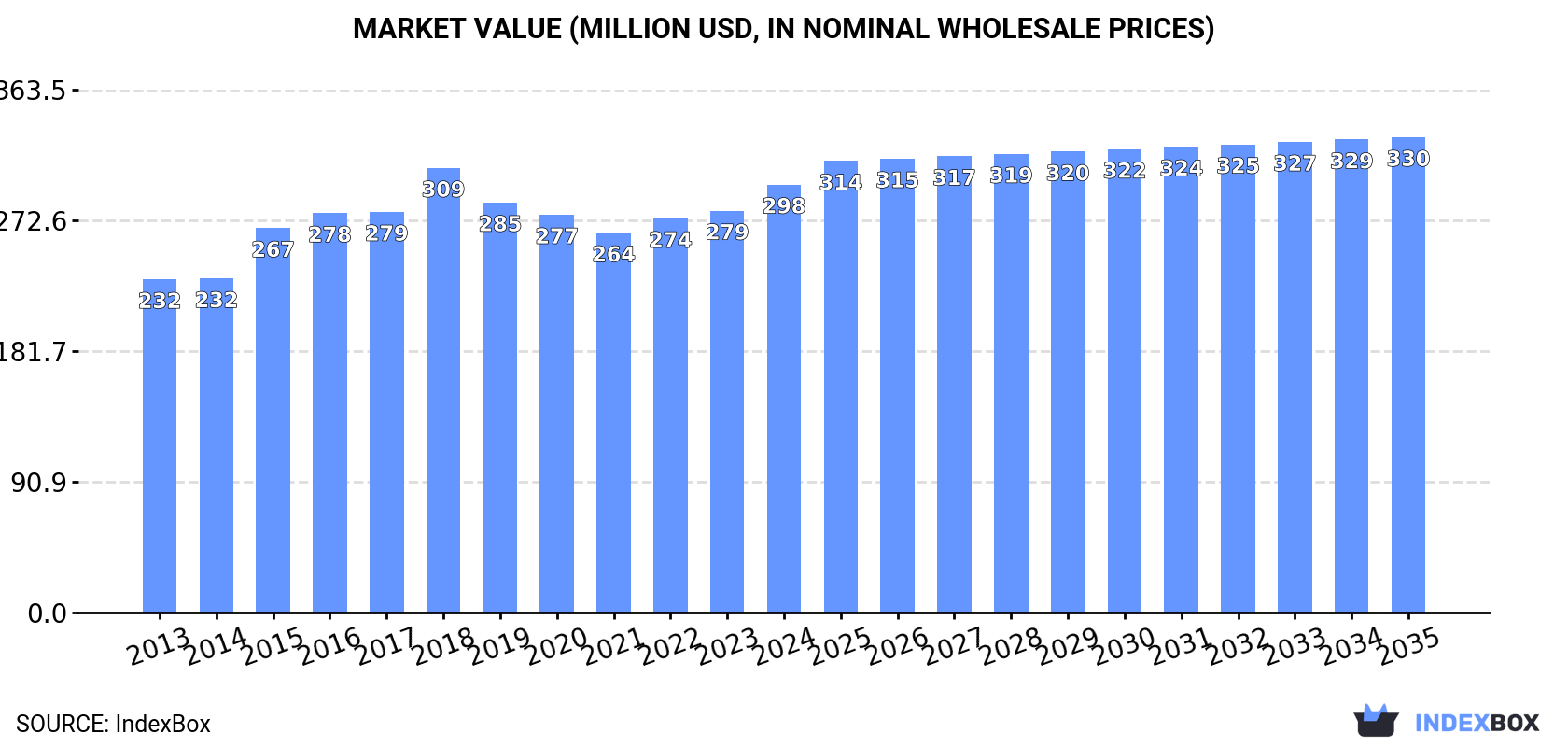 Market Value (million USD, nominal wholesale prices)
