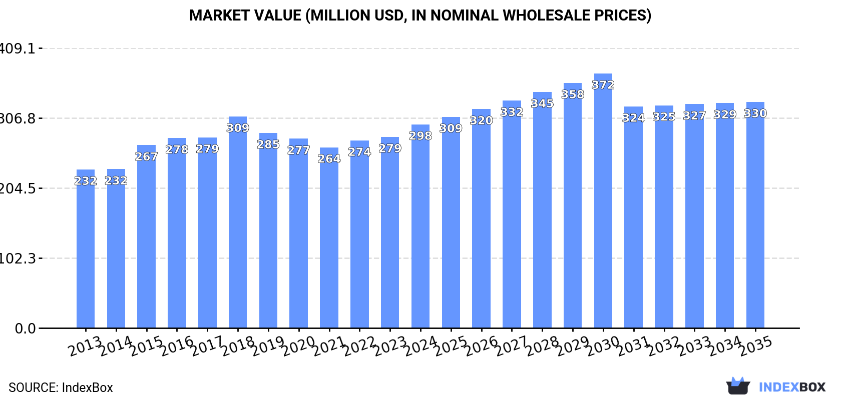Market Value (million USD, nominal wholesale prices)