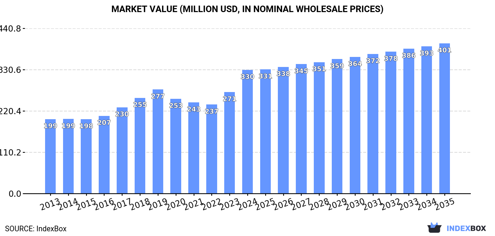 Market Value (million USD, nominal wholesale prices)