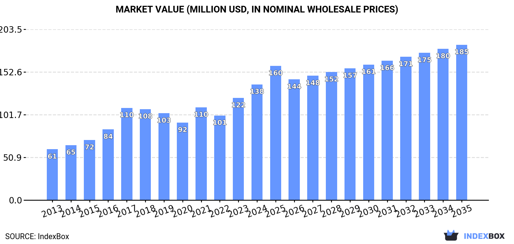 Market Value (million USD, nominal wholesale prices)