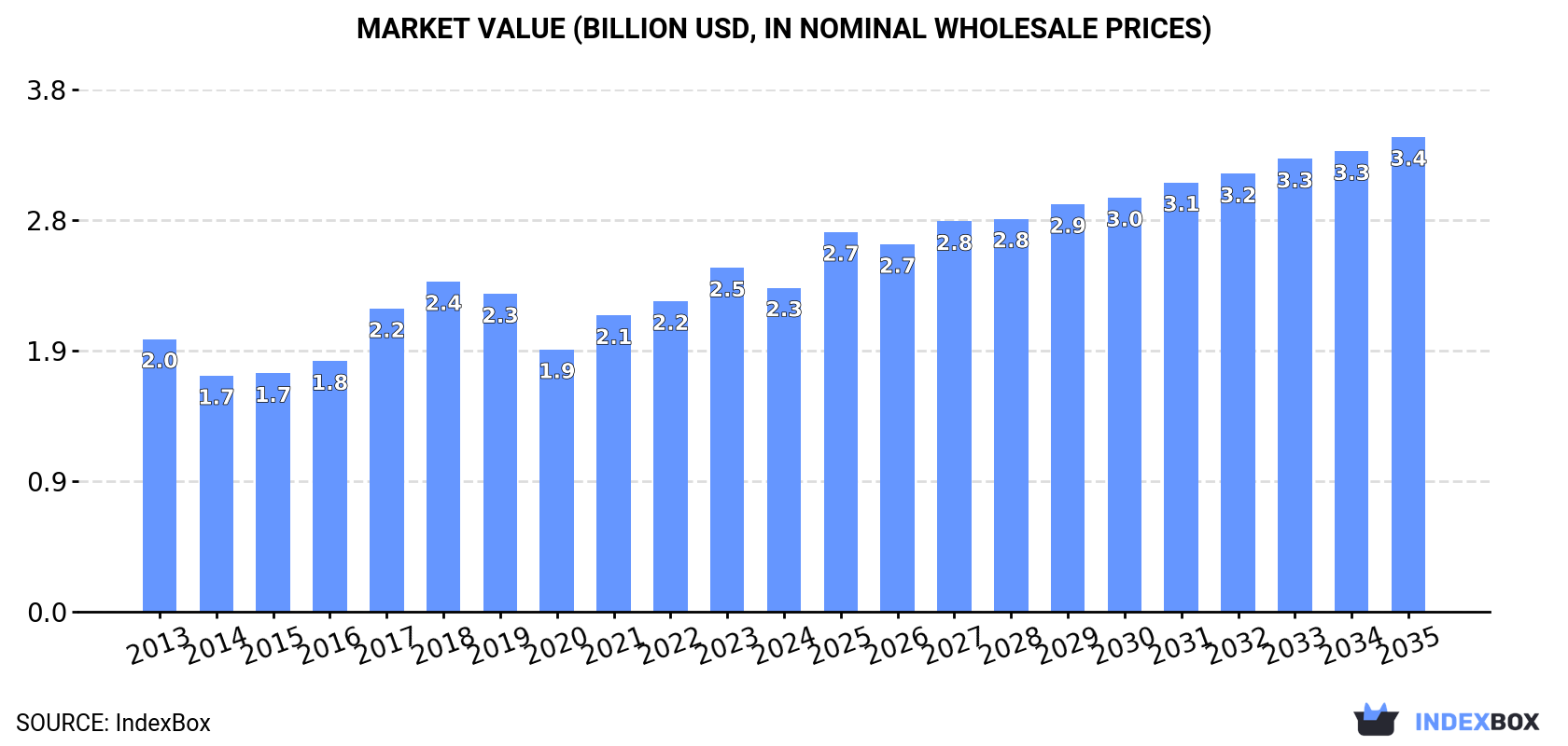 Market Value (billion USD, nominal wholesale prices)