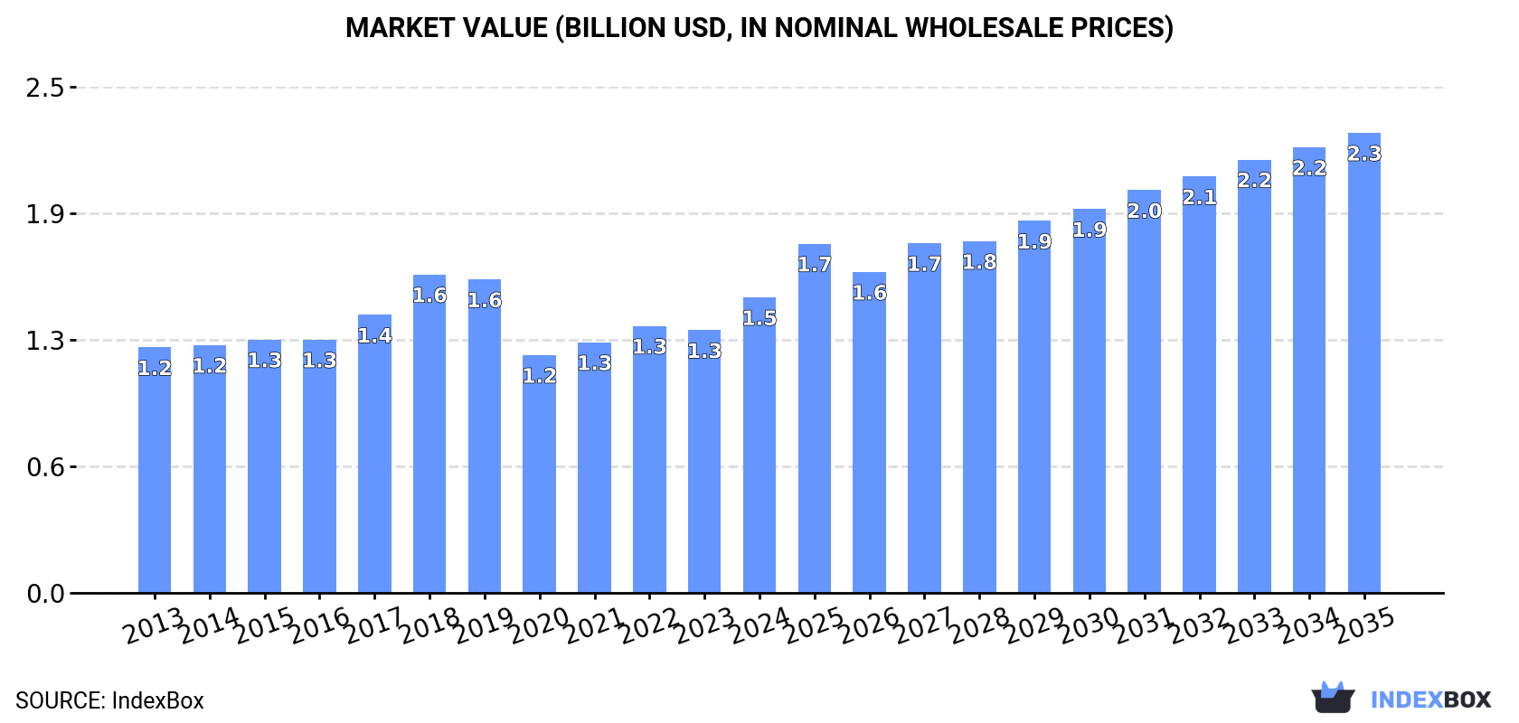 Market Value (billion USD, nominal wholesale prices)