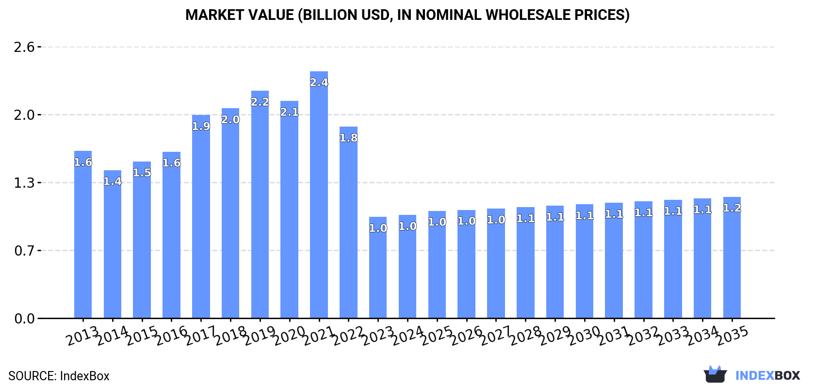 Market Value (billion USD, nominal wholesale prices)
