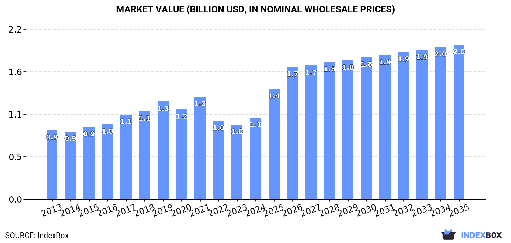 Market Value (billion USD, nominal wholesale prices)