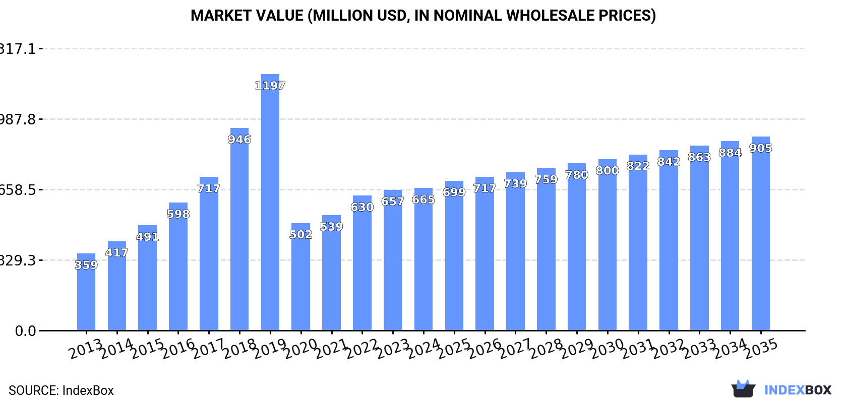 Market Value (million USD, nominal wholesale prices)