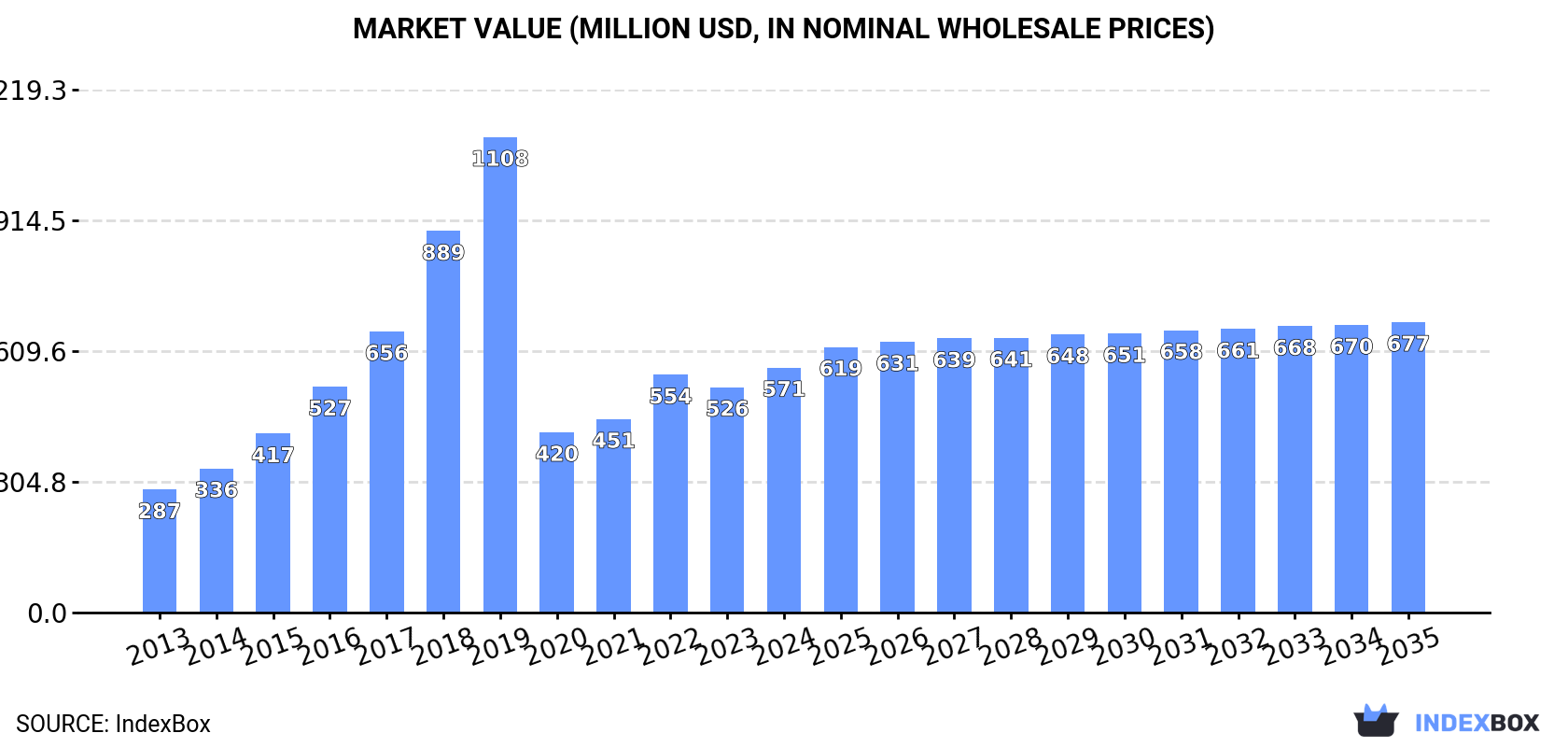 Market Value (million USD, nominal wholesale prices)
