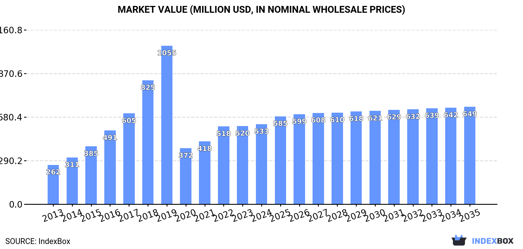 Market Value (million USD, nominal wholesale prices)