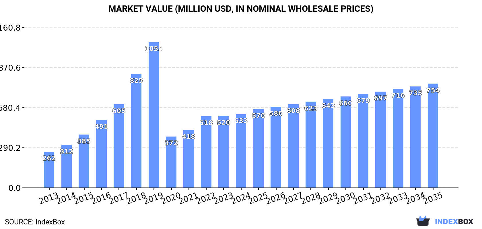 Market Value (million USD, nominal wholesale prices)