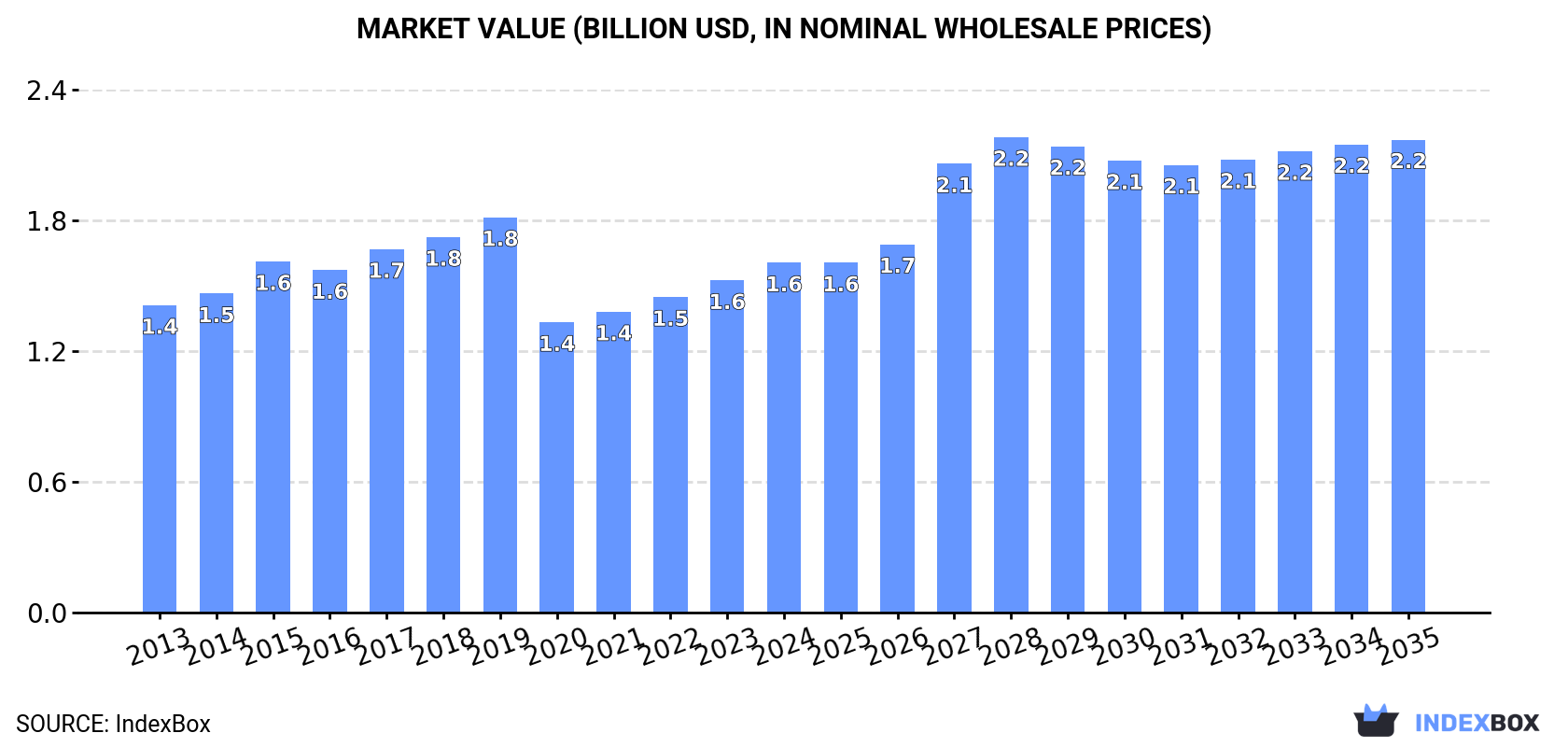 Market Value (billion USD, nominal wholesale prices)