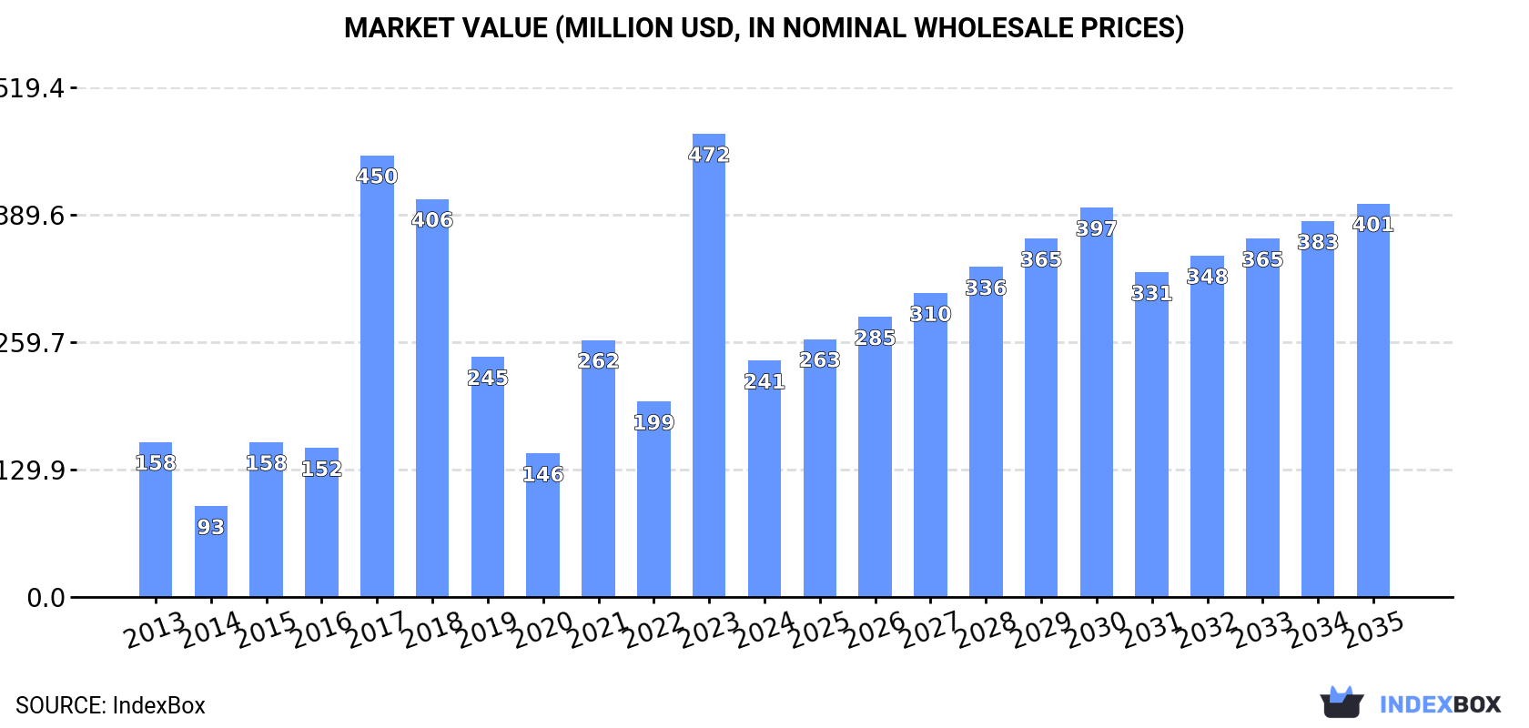 Market Value (million USD, nominal wholesale prices)