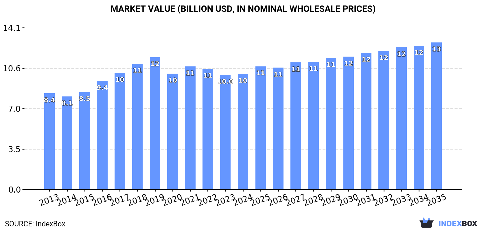 Market Value (billion USD, nominal wholesale prices)
