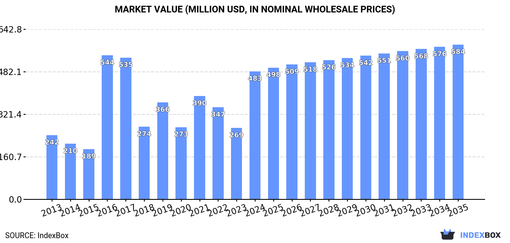 Market Value (million USD, nominal wholesale prices)
