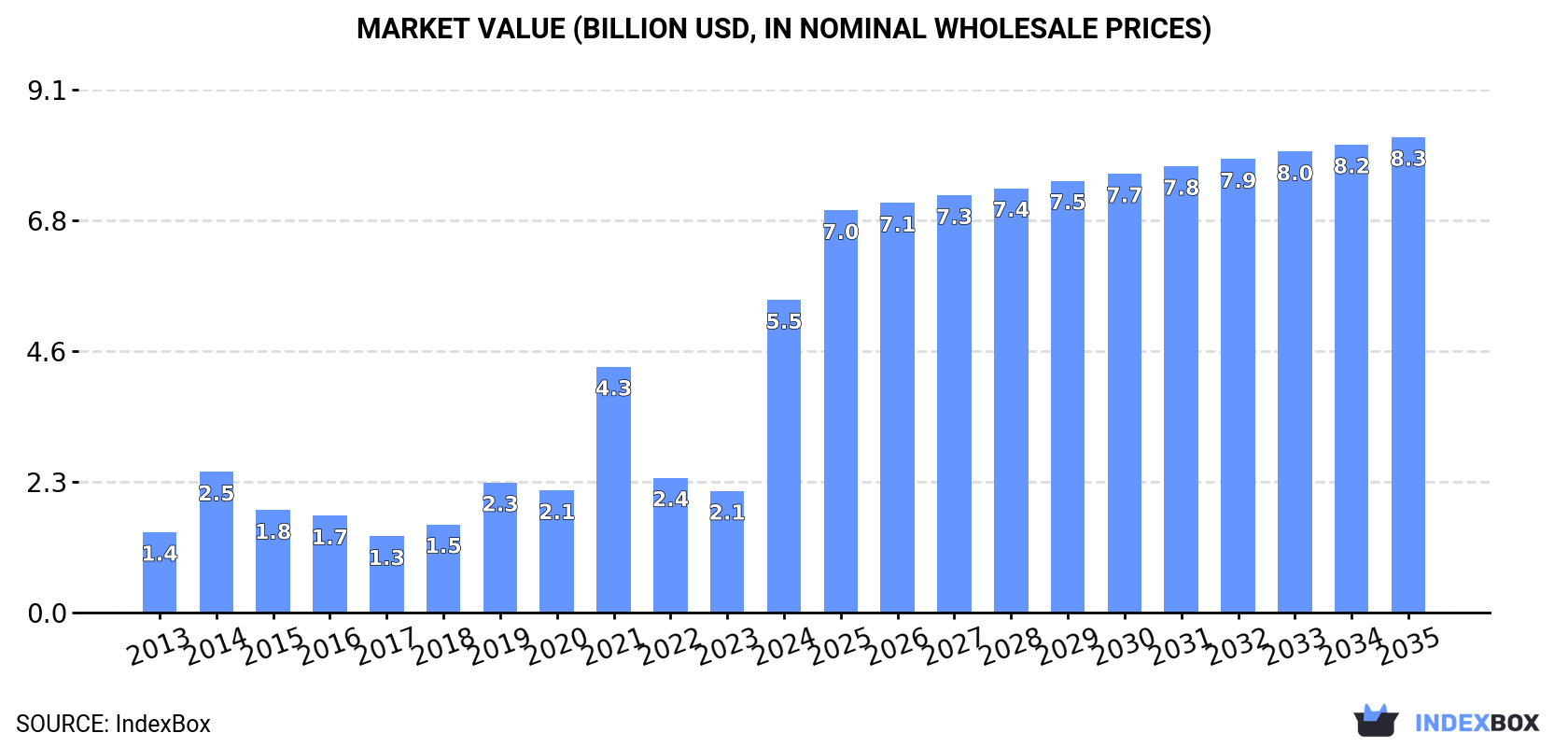 Market Value (billion USD, nominal wholesale prices)