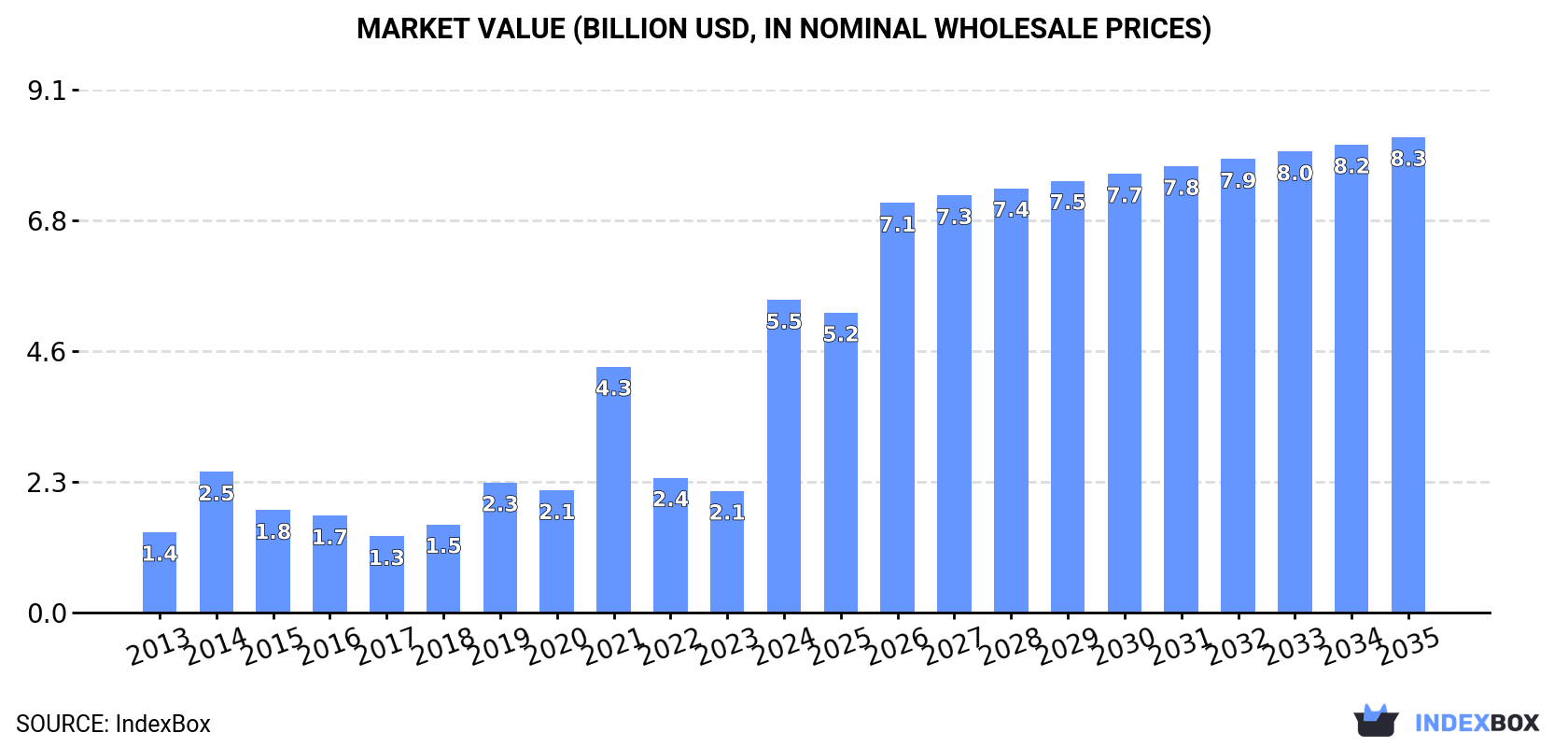 Market Value (billion USD, nominal wholesale prices)