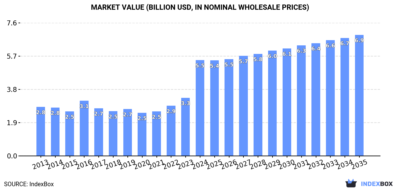 Market Value (billion USD, nominal wholesale prices)