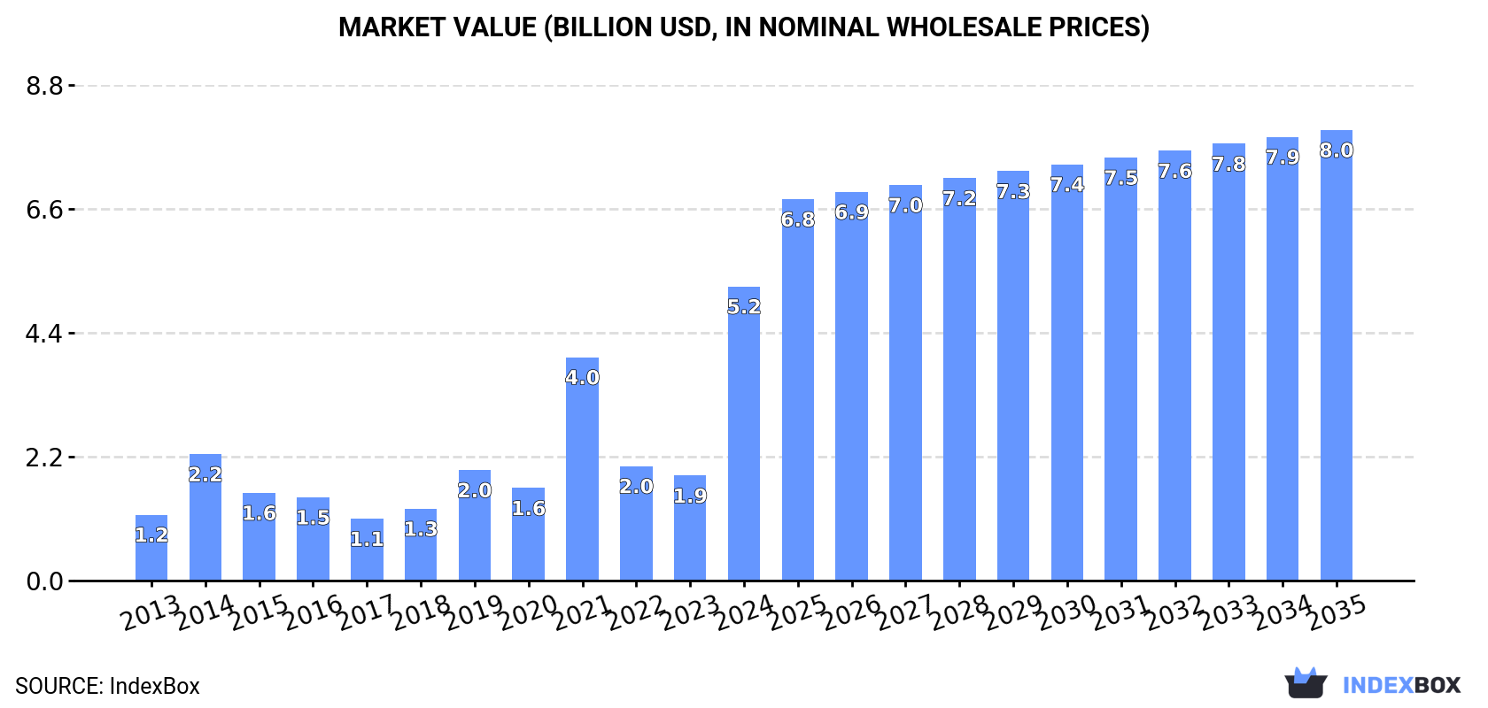Market Value (billion USD, nominal wholesale prices)