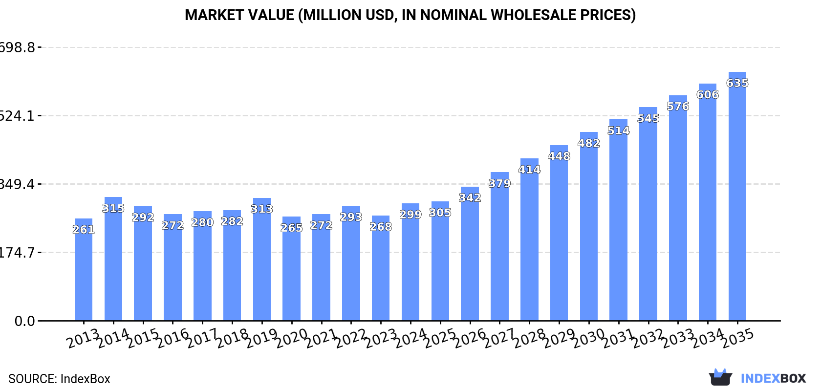 Market Value (million USD, nominal wholesale prices)