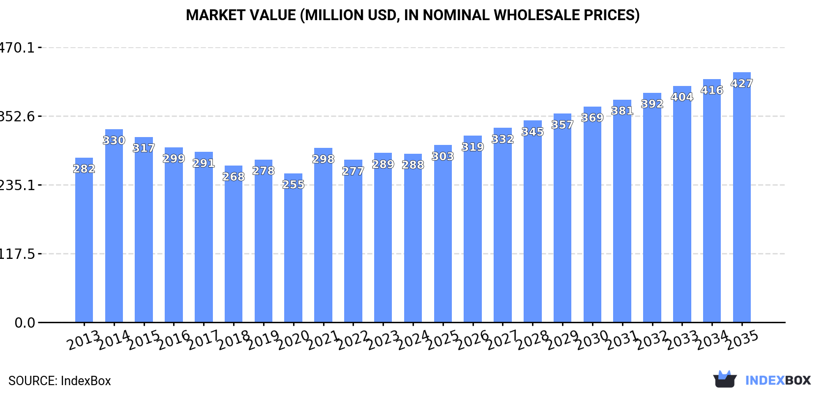 Market Value (million USD, nominal wholesale prices)