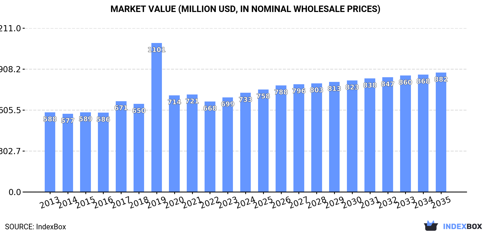 Market Value (million USD, nominal wholesale prices)