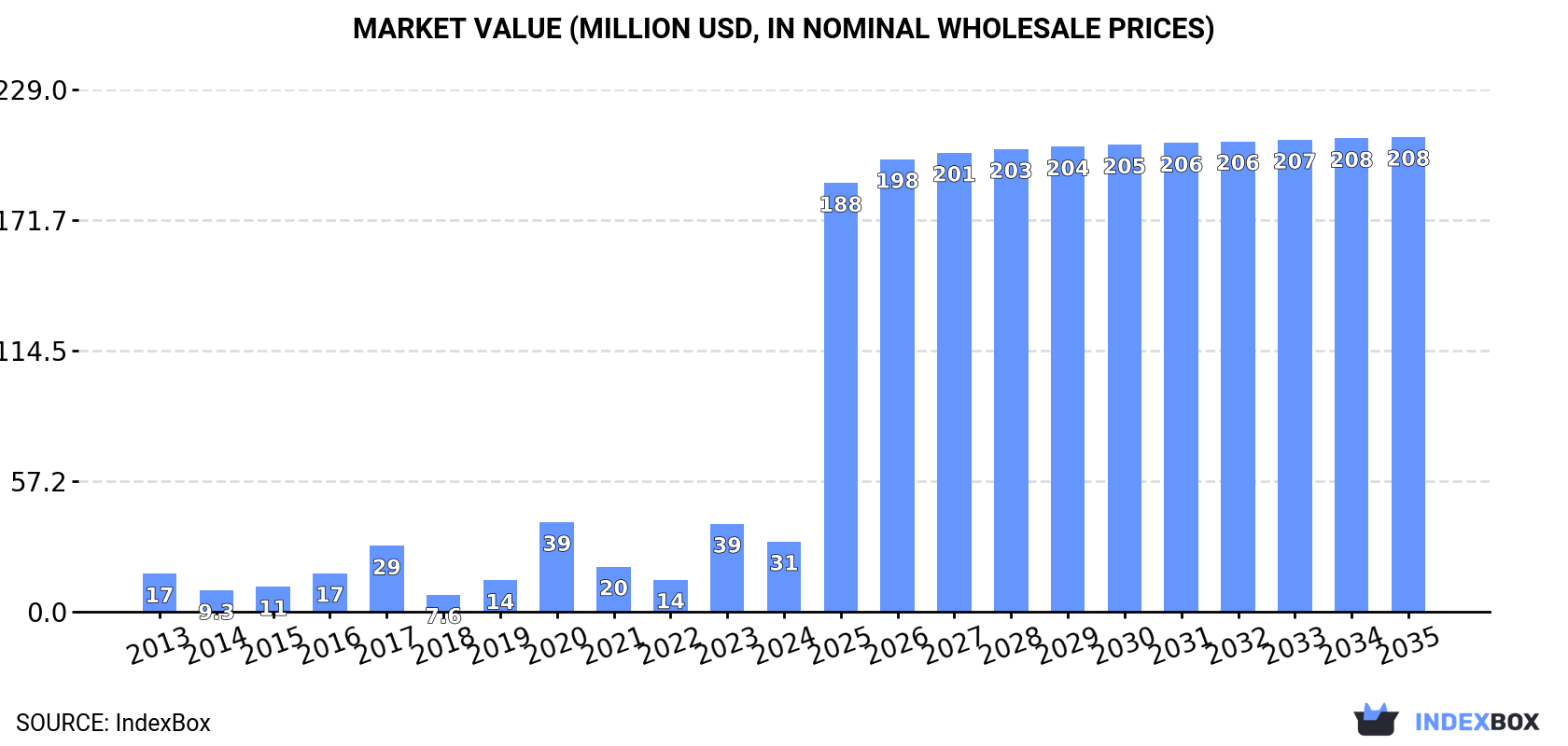Market Value (million USD, nominal wholesale prices)
