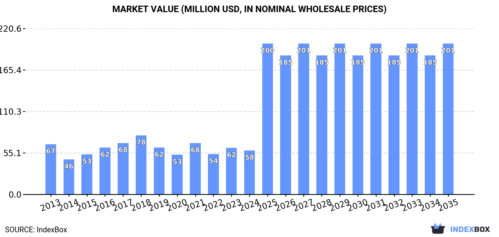 Market Value (million USD, nominal wholesale prices)