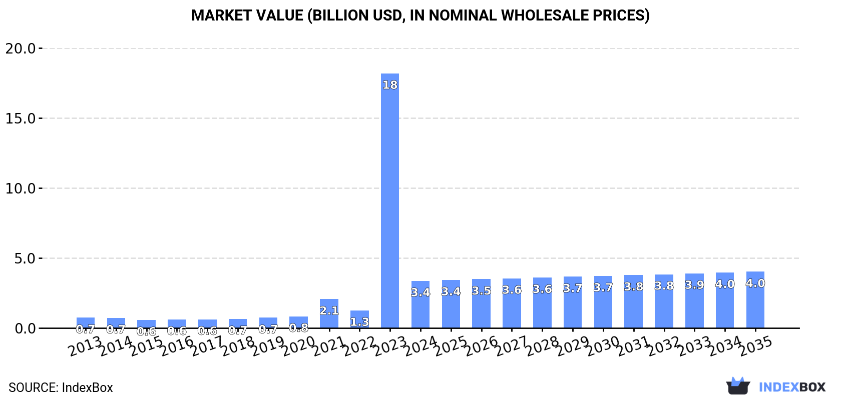 Market Value (billion USD, nominal wholesale prices)