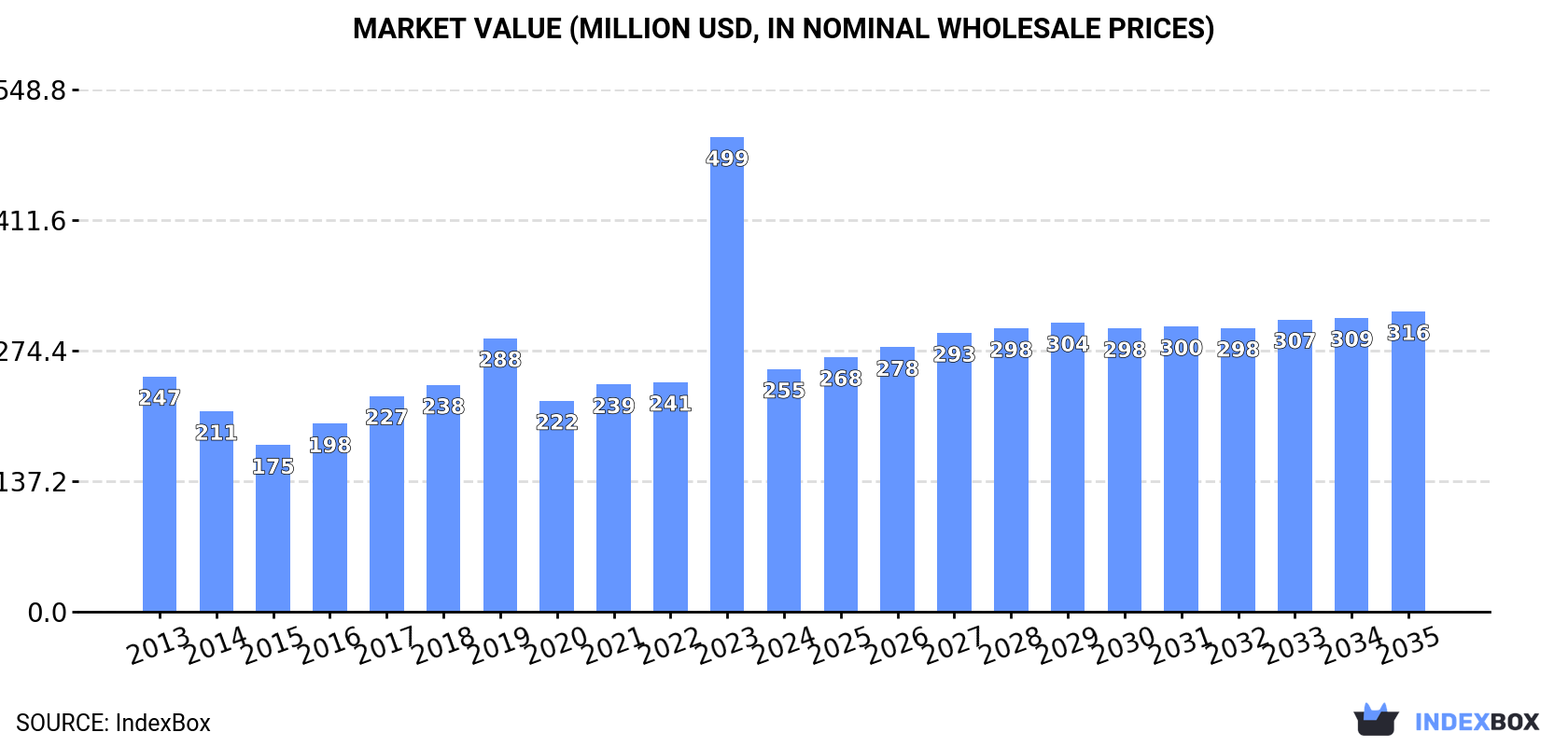 Market Value (million USD, nominal wholesale prices)