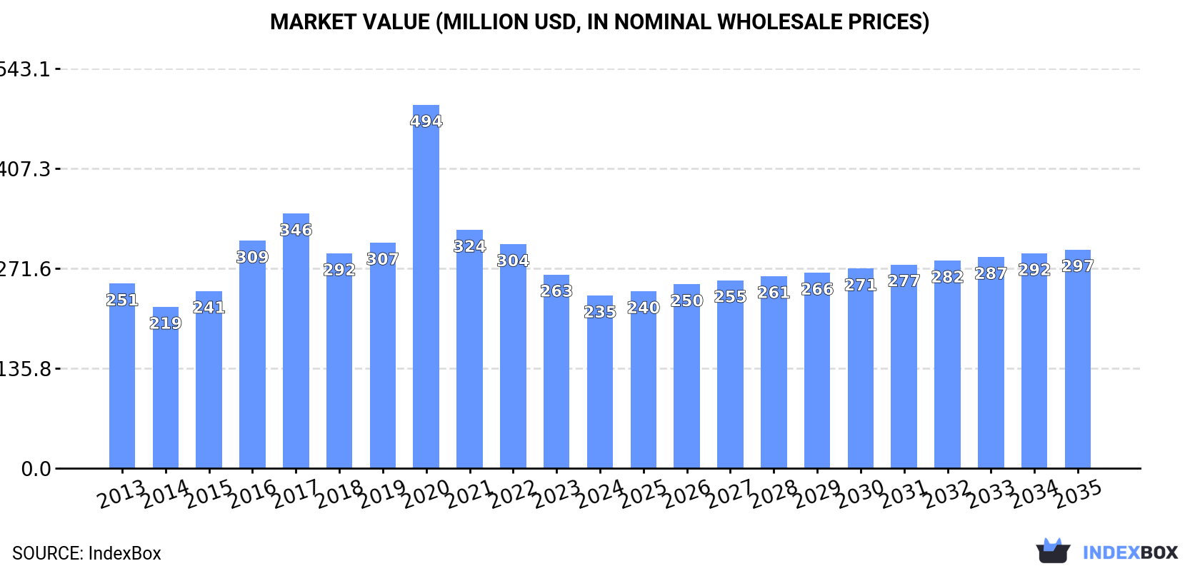 Market Value (million USD, nominal wholesale prices)