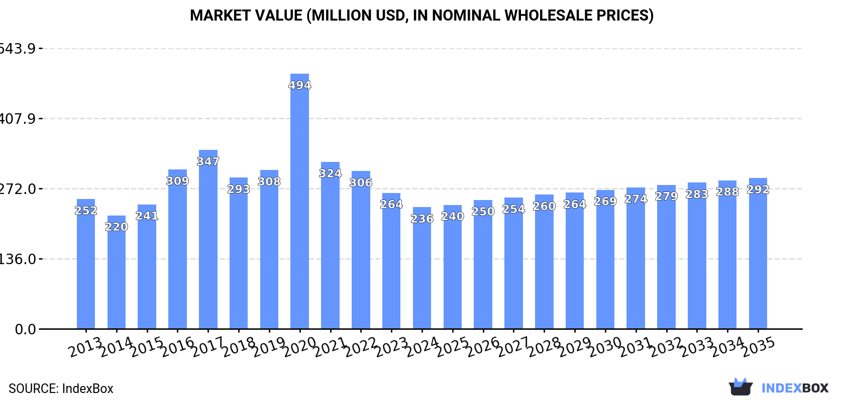 Market Value (million USD, nominal wholesale prices)