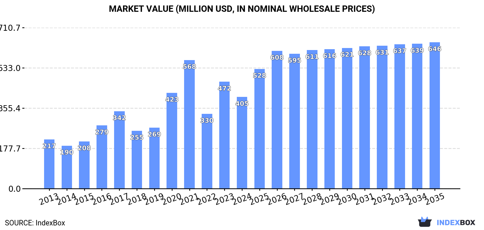 Market Value (million USD, nominal wholesale prices)