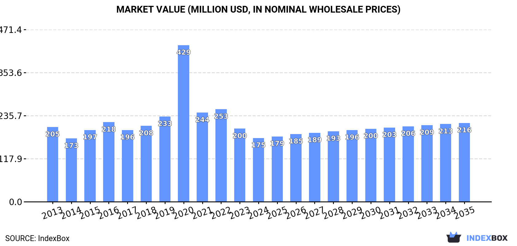 Market Value (million USD, nominal wholesale prices)