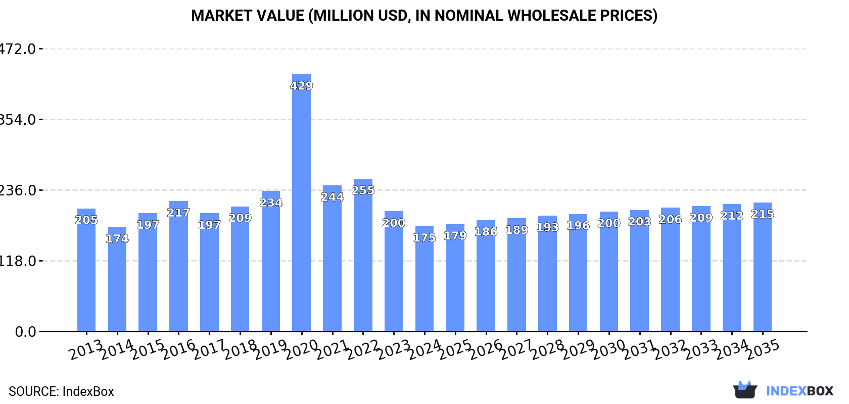 Market Value (million USD, nominal wholesale prices)