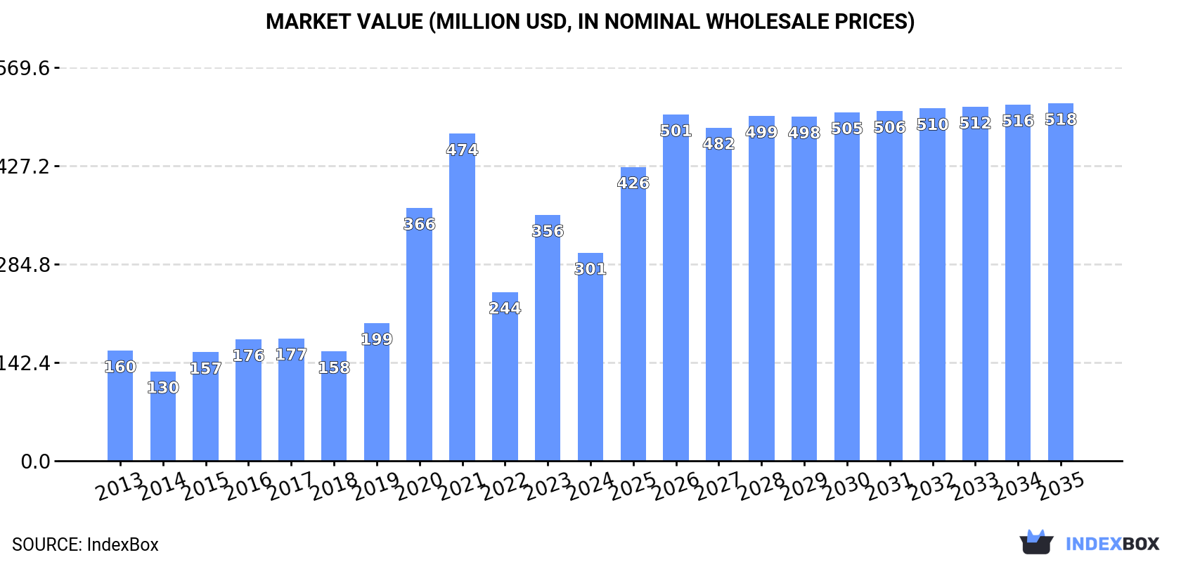 Market Value (million USD, nominal wholesale prices)