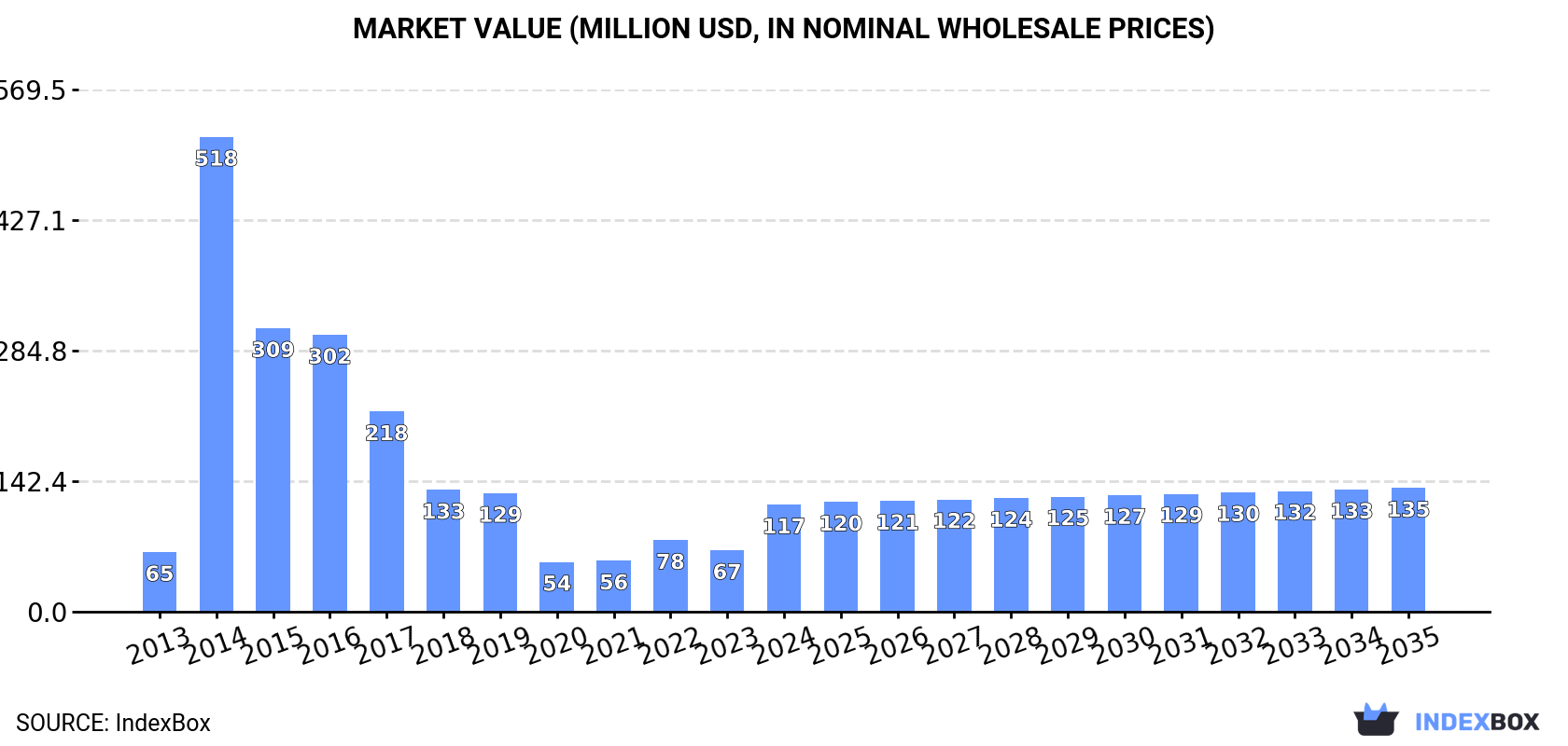 Market Value (million USD, nominal wholesale prices)