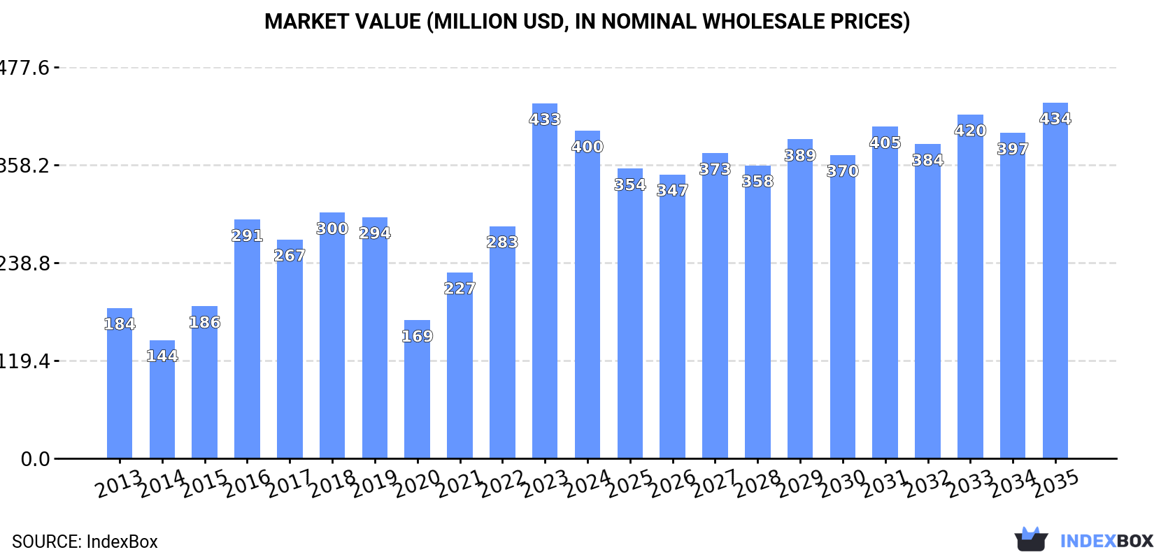 Market Value (million USD, nominal wholesale prices)