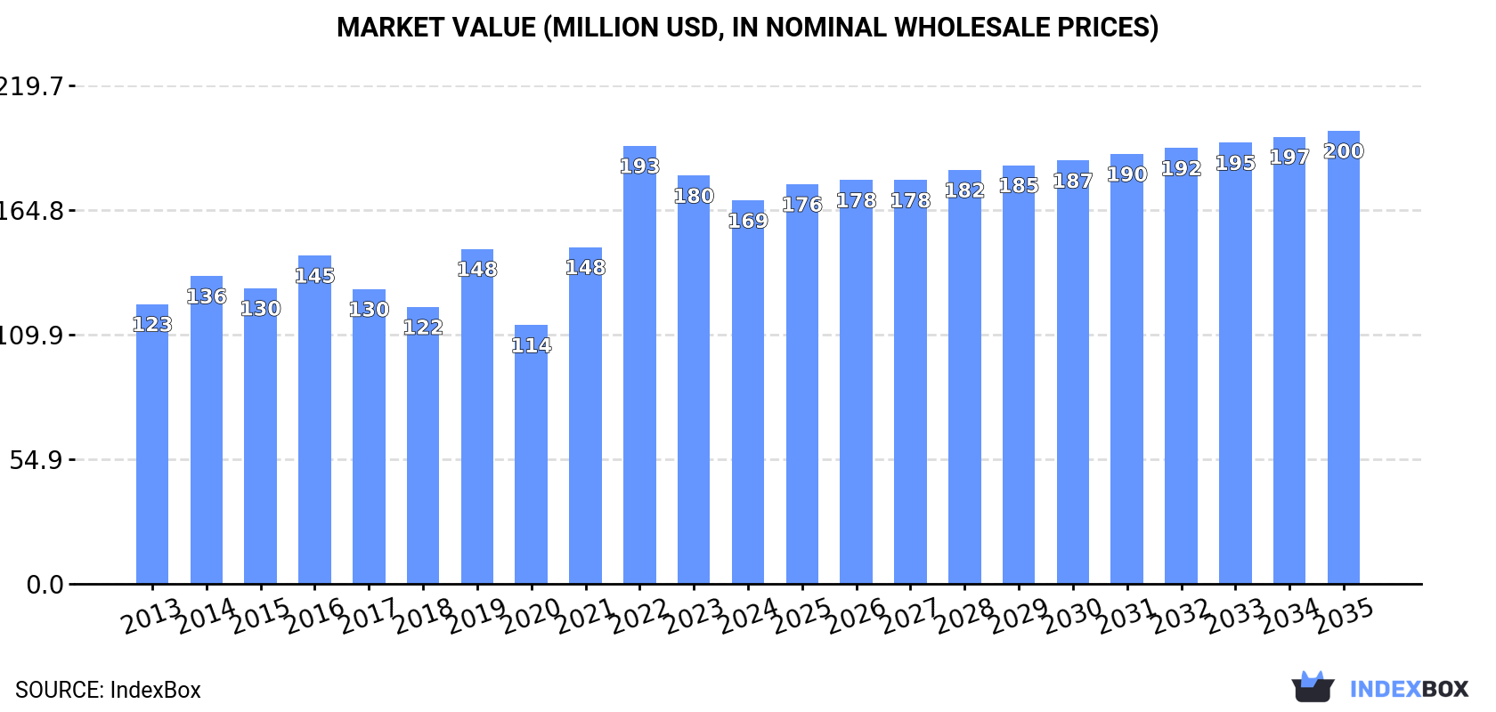 Market Value (million USD, nominal wholesale prices)