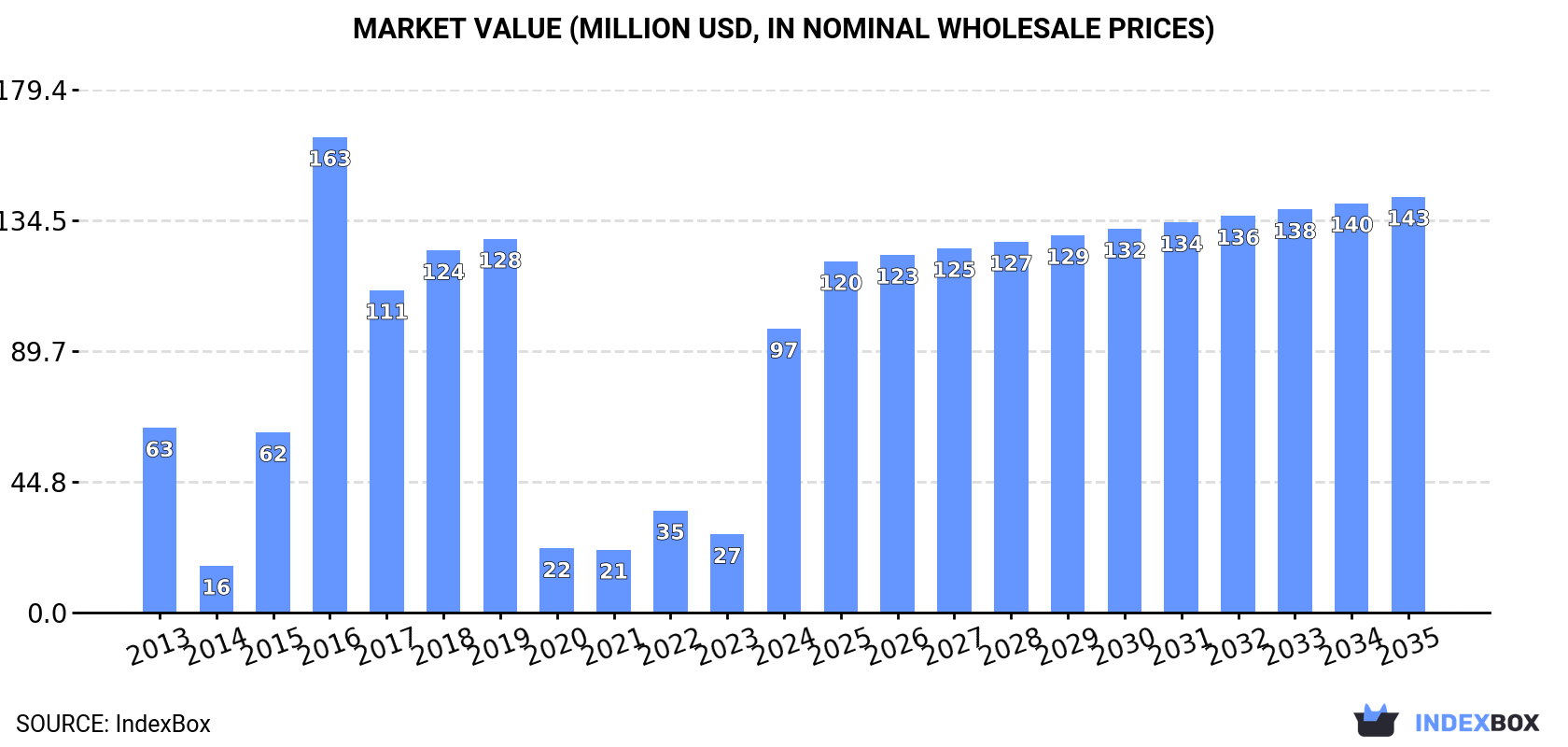 Market Value (million USD, nominal wholesale prices)