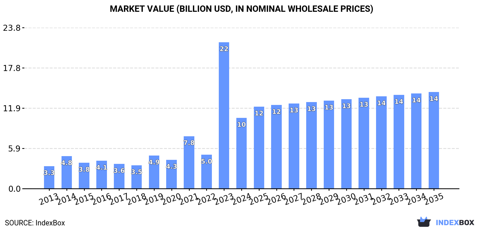 Market Value (billion USD, nominal wholesale prices)