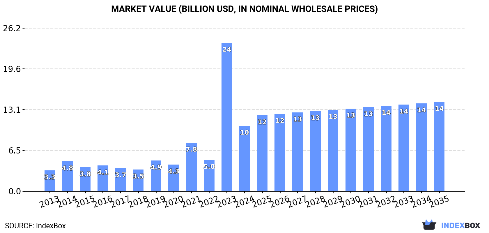 Market Value (billion USD, nominal wholesale prices)