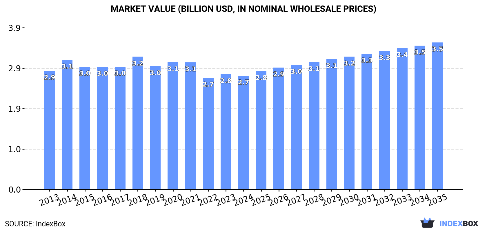 Market Value (billion USD, nominal wholesale prices)