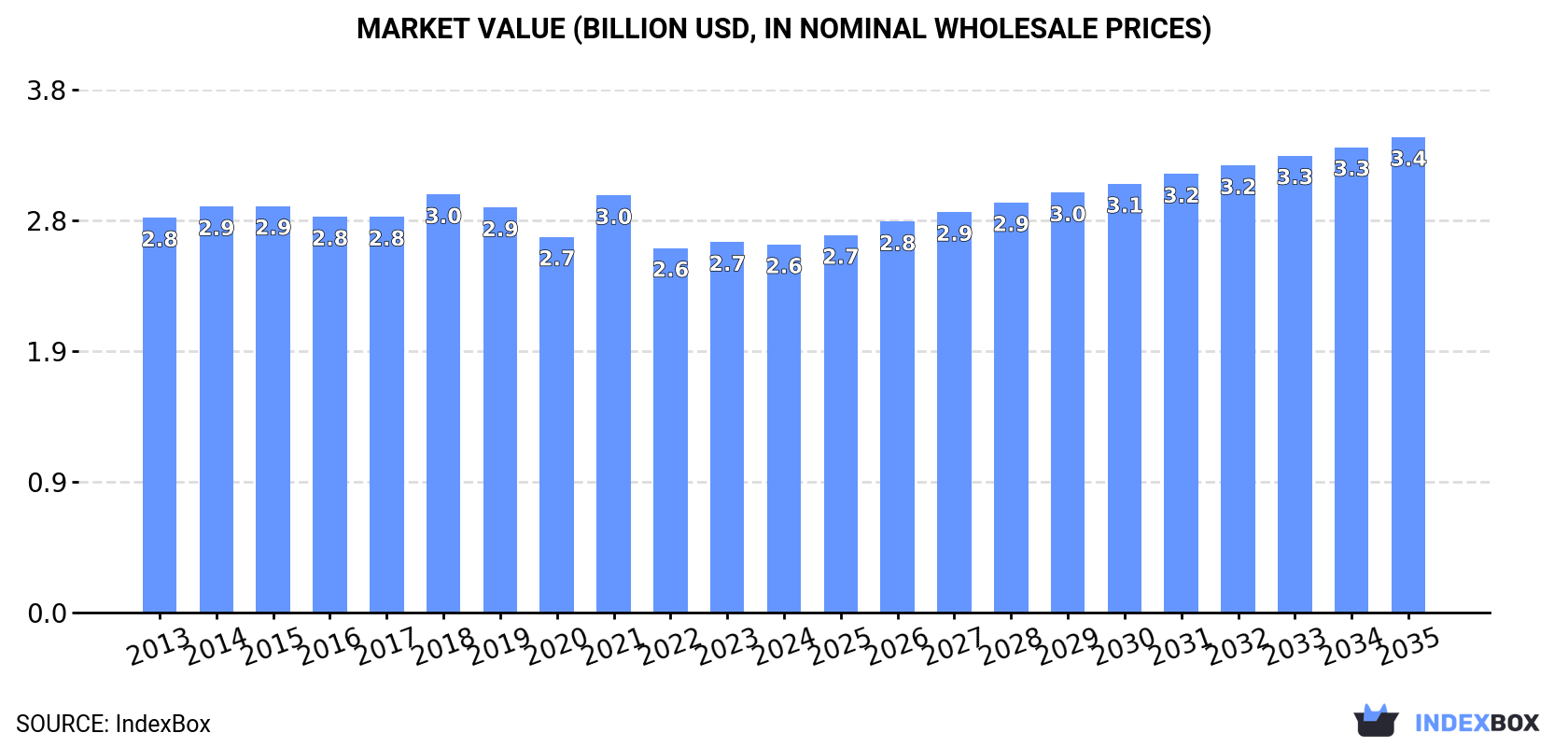 Market Value (billion USD, nominal wholesale prices)