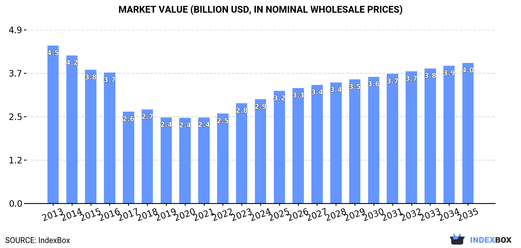 Market Value (billion USD, nominal wholesale prices)