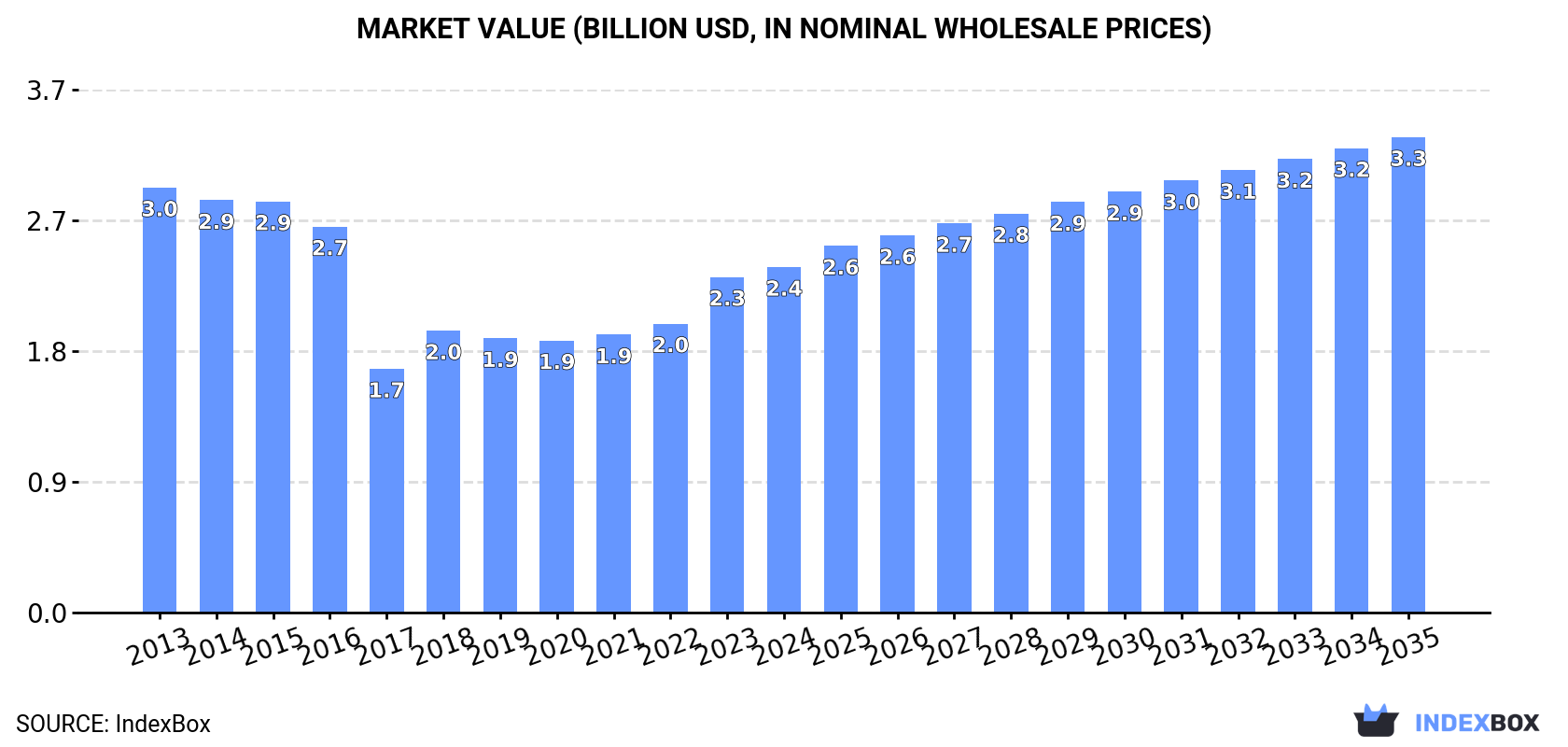 Market Value (billion USD, nominal wholesale prices)