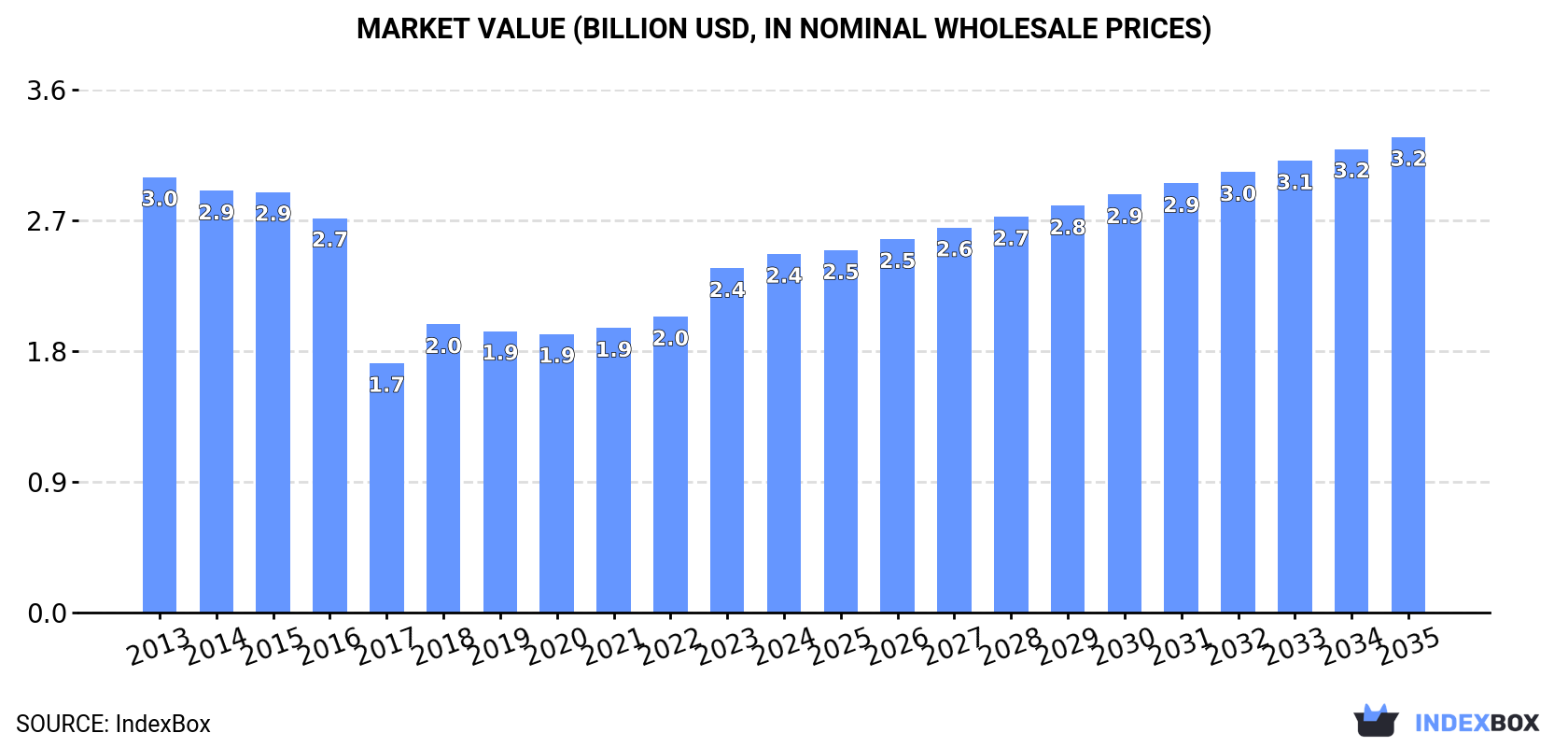 Market Value (billion USD, nominal wholesale prices)