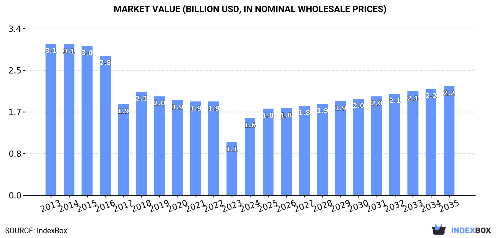 Market Value (billion USD, nominal wholesale prices)