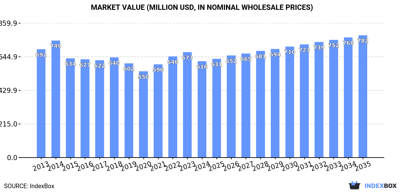 Market Value (million USD, nominal wholesale prices)
