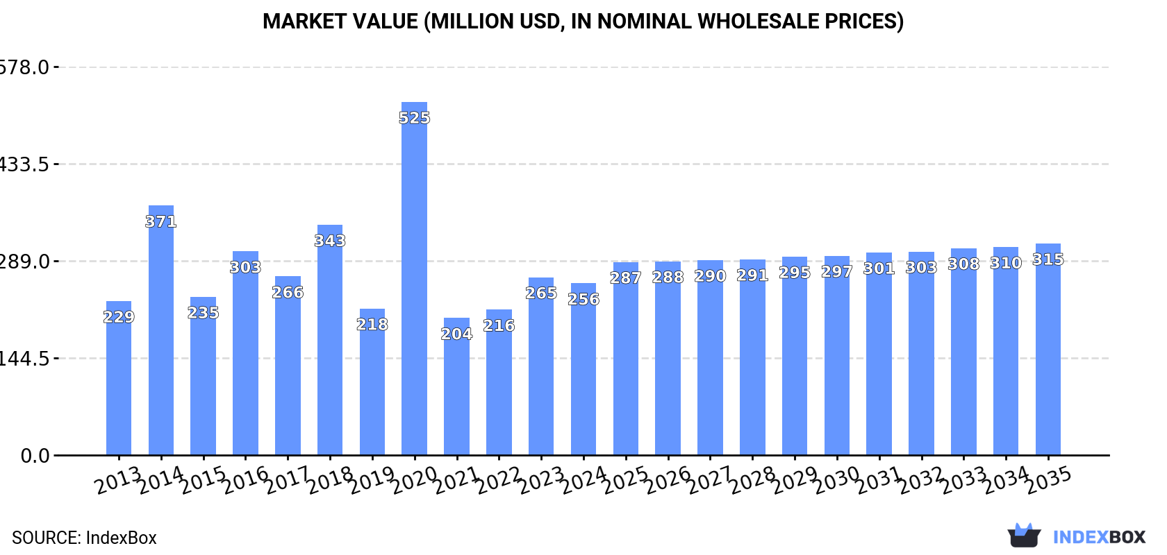 Market Value (million USD, nominal wholesale prices)